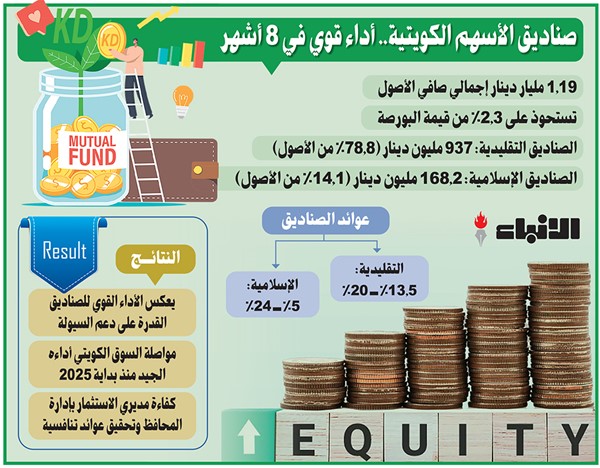 صناديق الأسهم الكويتية تتفوق على أداء